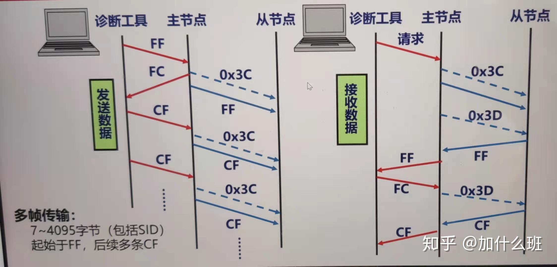 LIN总线学习笔记（2）-调度表 - 知乎