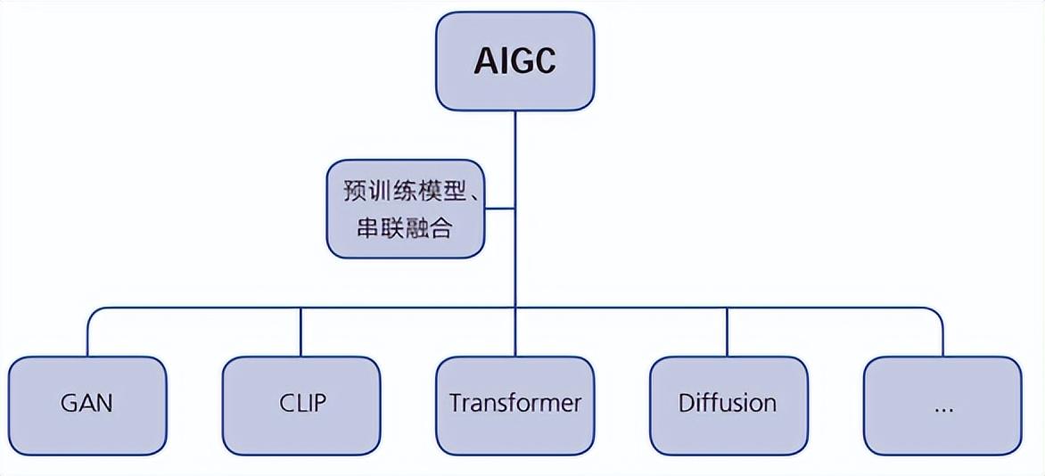 AI的下一个时代！腾讯发布AIGC发展趋势报告2023｜附下载 - 知乎