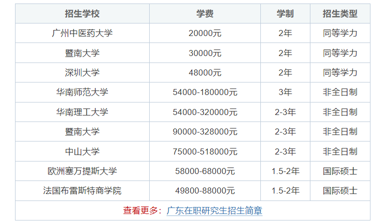 2023年广东在职研究生学制学费一览表 知乎