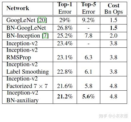 CNN经典模型之GoogLeNet - 知乎