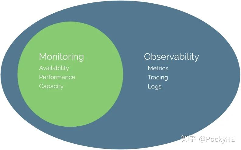 分布式系统可观测性(Observability)系列: 什么是Observability - 知乎