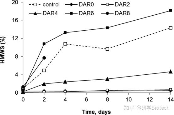 抗体偶联药物(ADC)的物理不稳定性及药物载荷对稳定性的影响 - 知乎