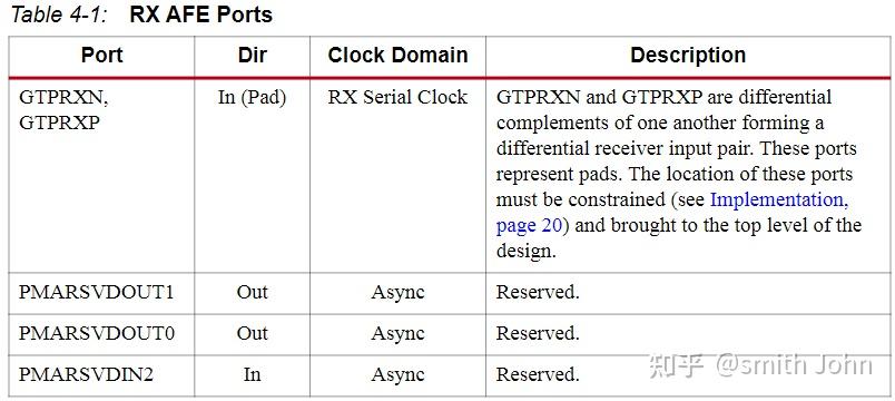 【VIVADO IP】7 Series FPGAs Transceivers Wizard - RX - 知乎