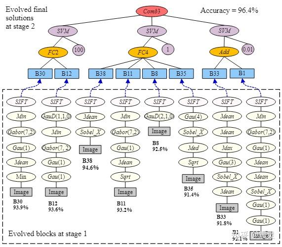 【论文解析】tevc 2023 图像分类算法 Genetic Programming With Building Block Evolving