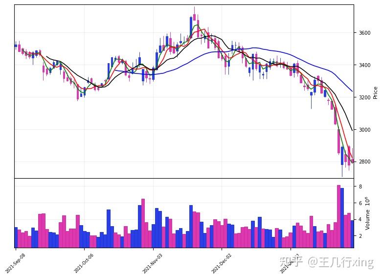 【Python-量化交易】mplfinance 股价蜡烛图 快速上手小案例 - 知乎