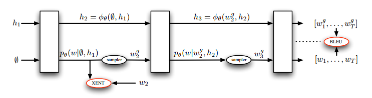 《SEQUENCE LEVEL TRAINING WITH RECURRENT NEURAL NETWORKS》简评 - 知乎