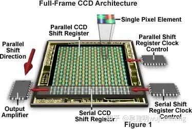 全面详细解析CMOS和CCD图像传感器 - 知乎