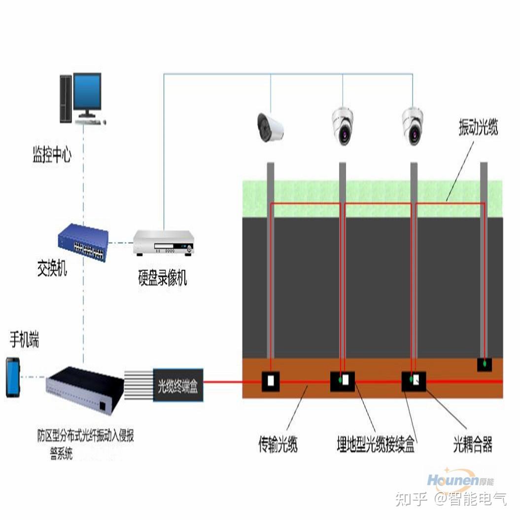 上海厚能HN-DVS系列防区型分布式光纤振动周界入侵报警系统特点及应用 - 知乎