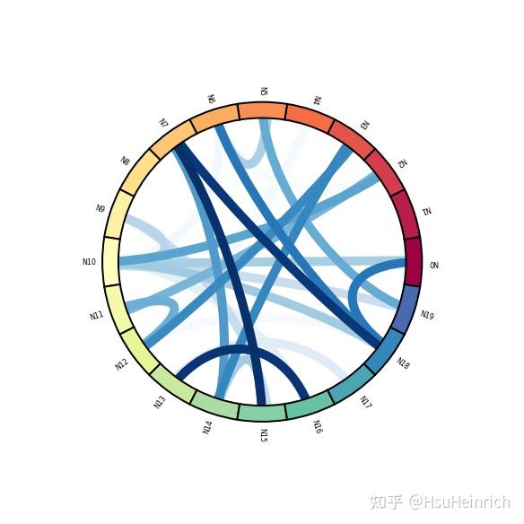 流程图（一）利用python绘制弦图 - 知乎