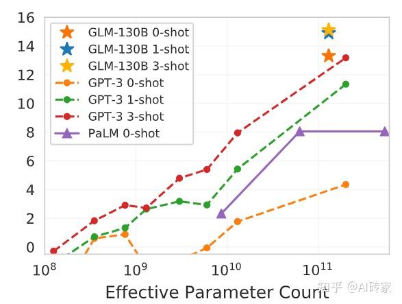 GLM-130B:一个开源的中英文预训练大模型 - 知乎