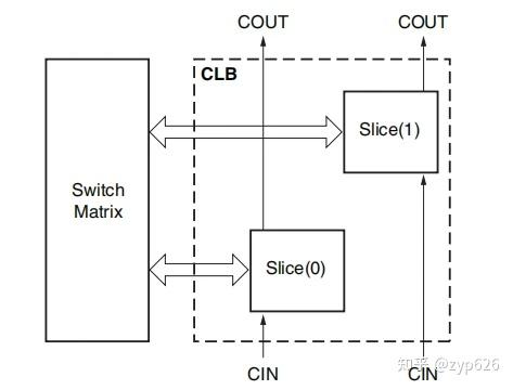 Xilinx-7系列之可配置逻辑块CLB - 知乎