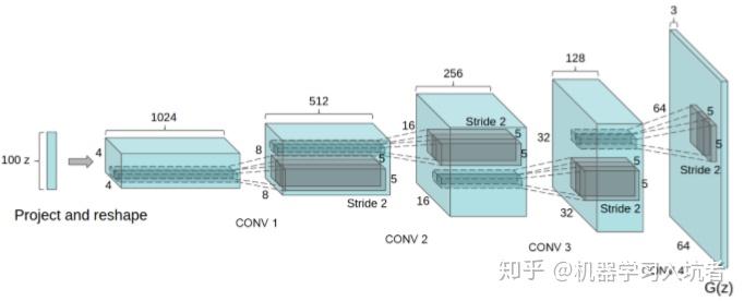 DCGAN原理分析与pytorch实现 - 知乎