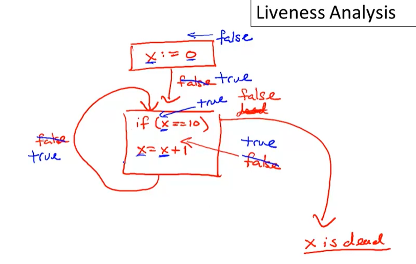 CS143 编译原理笔记 5 - Optimization - 知乎
