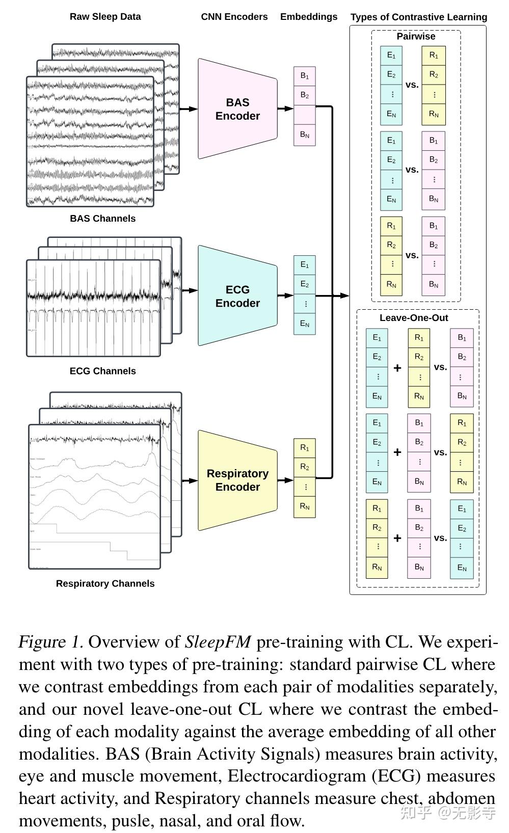 【LLM】SleepFM: 基于脑电活动、心电图和呼吸信号的睡眠多模态表示学习 - 知乎