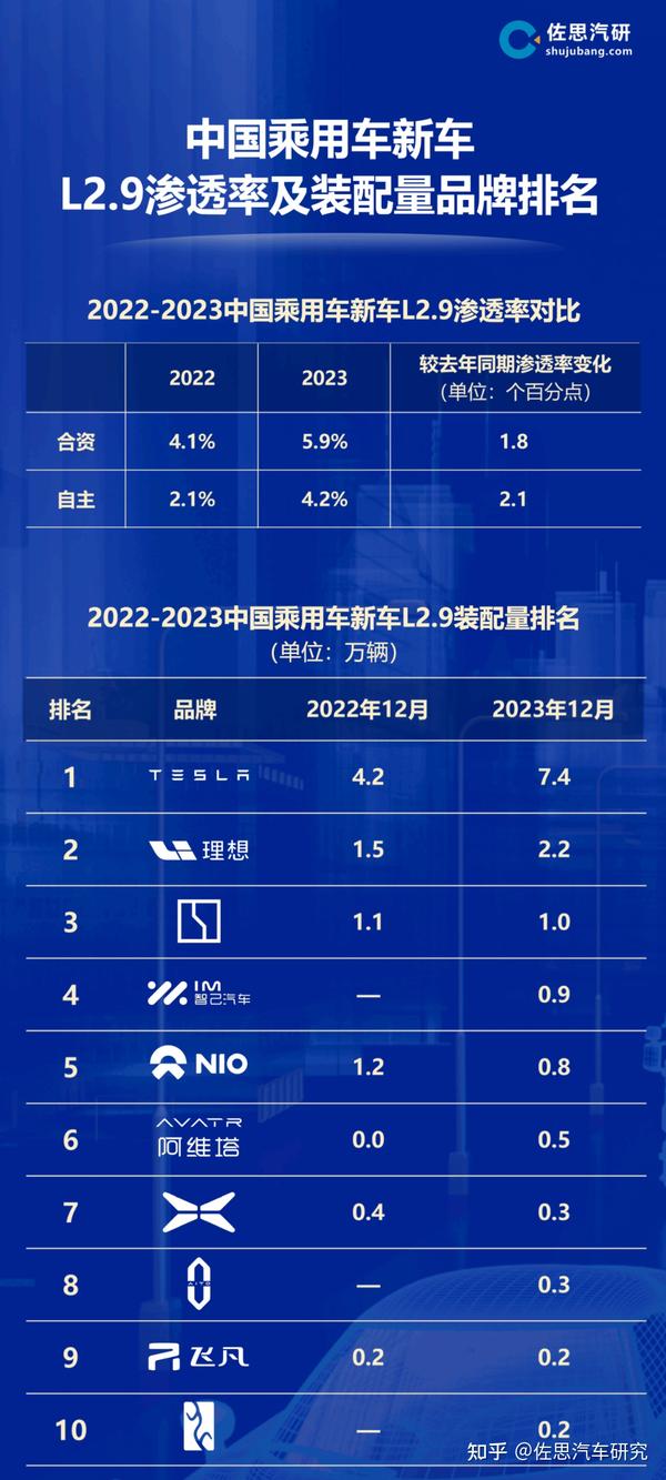 中国乘用车新车#L2.9 #渗透率 及#装配量 品牌排名 @佐思汽研 - 知乎