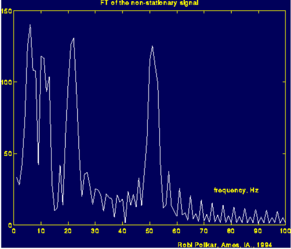 《The Wavelet Tutorial》小波教程 中文翻译（上） - 知乎