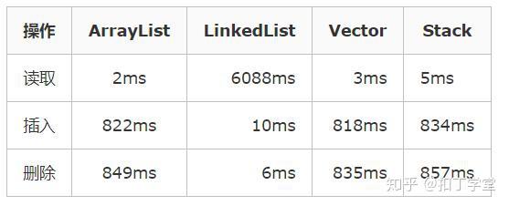 Java中ArrayList、LinkedList、Vector、Stack的比较 - 知乎