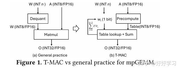T-MAC: CPURenaissance via Table Lookup for Low-Bit LLM Deployment on Edge - 知乎
