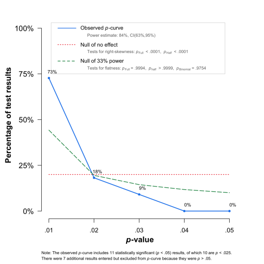 元分析笔记5【发表偏差的检测和矫正（含R代码）】 - 知乎