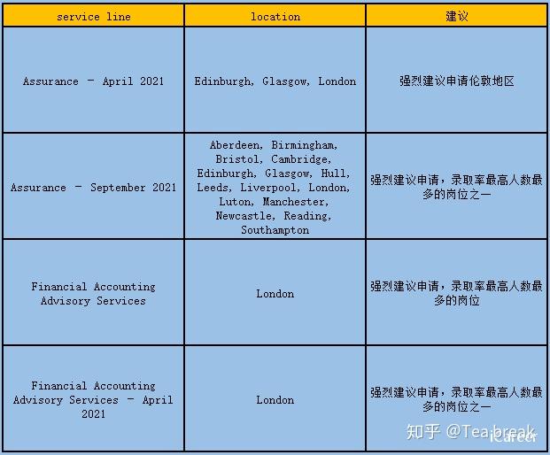 四大EY申请全解析，英国秋招必读 - 知乎