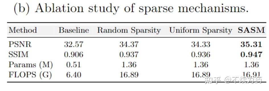 Coarse-to-Fine Sparse Transformer for Hyperspectral Image Reconstruction - 知乎