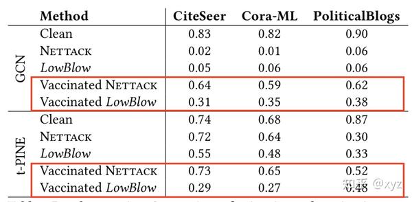图对抗攻击防御技术--RGCN，Pro-GNN，Vaccinated GCN - 知乎