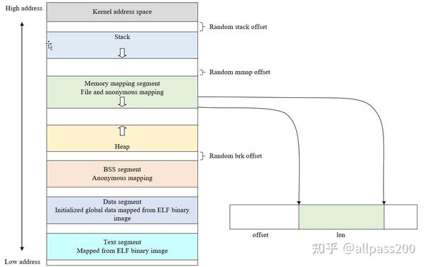 Linux内存分配之brk与mmap - 知乎