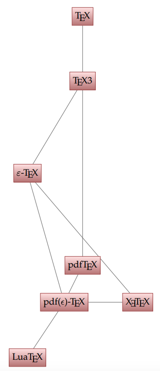 TeX 家族（TeX, XeTeX, LuaTeX,XeLaTeX …看完这篇就懂了） - 知乎