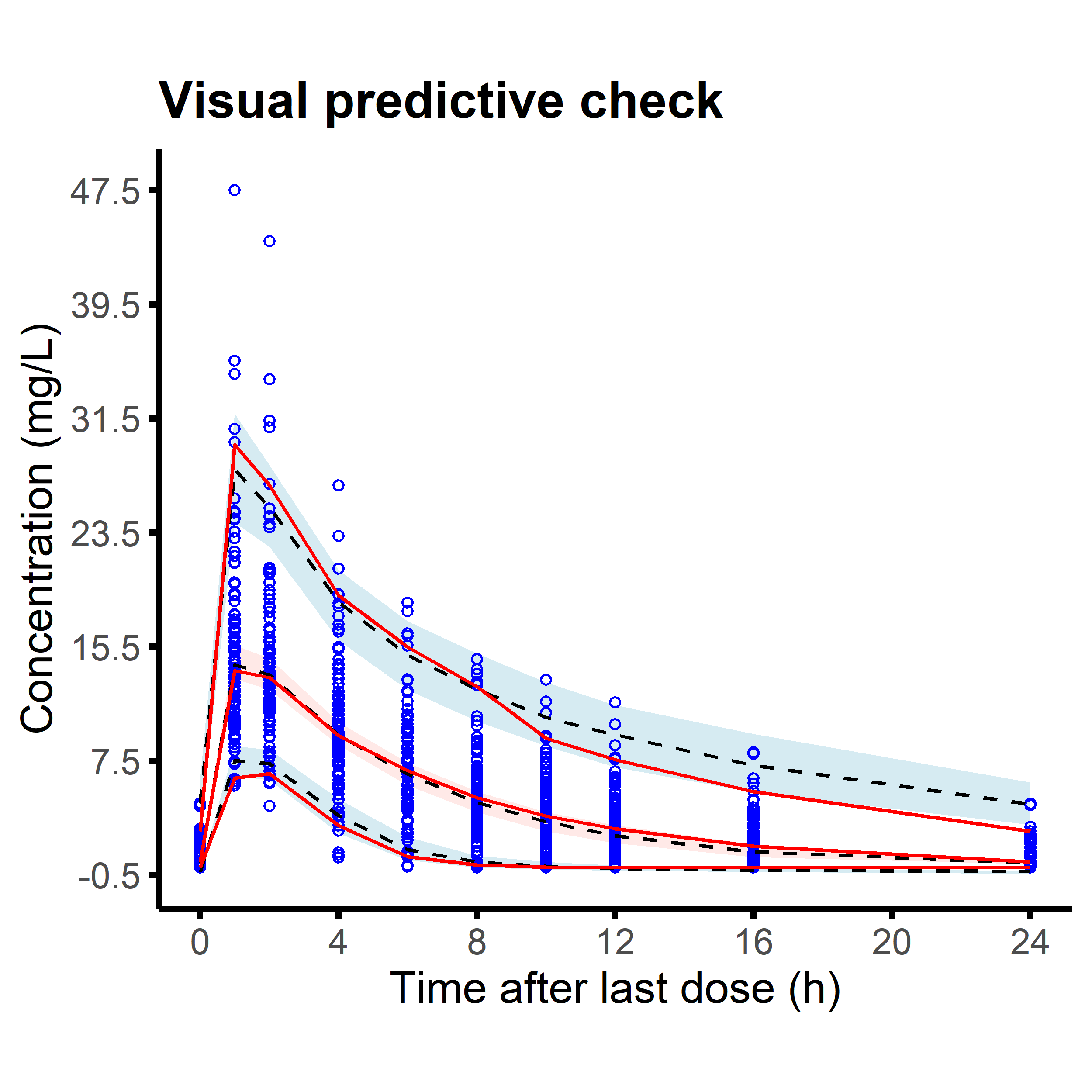 衔接Phoenix NLME群体药代动力学建模的R工具集 - 知乎