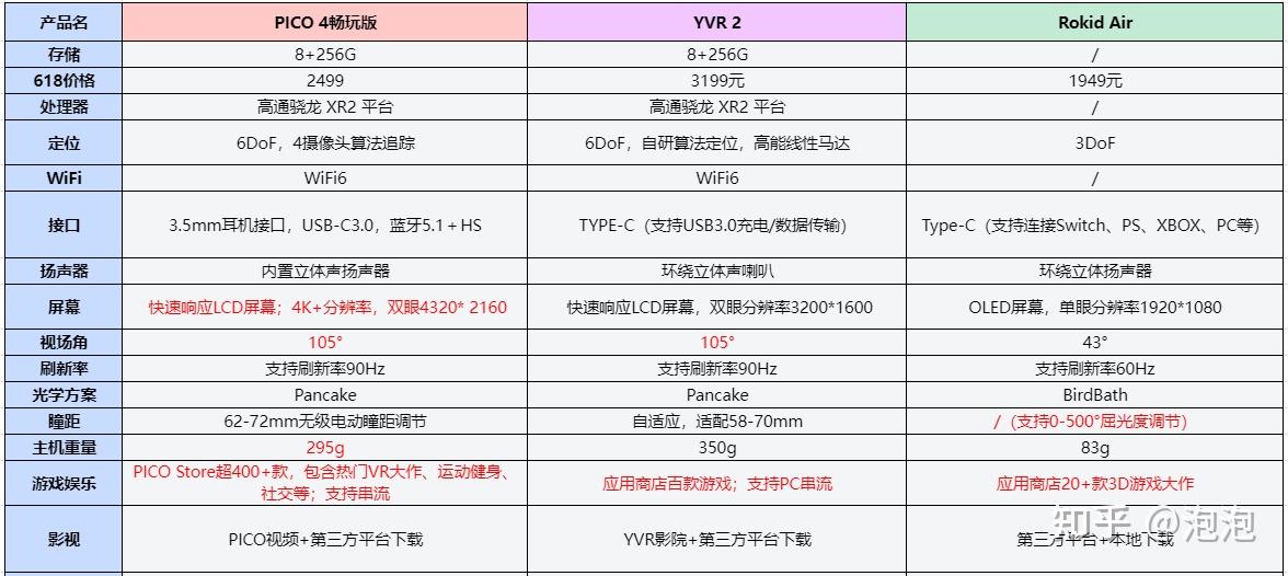 【VR选购】VR一体机到底怎么选不踩雷？2023年618入手哪款性价比更高？内附PICO、YVR、Rokid测评推荐（5月更新） - 知乎
