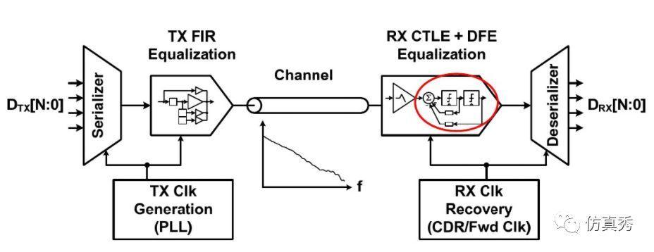 信号完整性-我的均衡之CTLE学习笔记 - 知乎