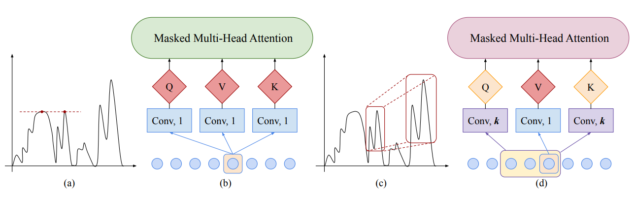 几种注意力机制/ProbSparse/LogSparse/LSH - 知乎