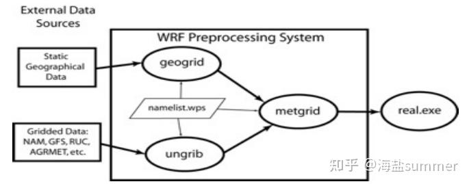 大气模型软件：WRF、CMAQ、SMOKE、MCM、CAMx、Calpuff、人工智能气象、WRFchem、PMF、FLEXPART拉格朗日粒子扩散、WRF-UCM、EKMA - 知乎