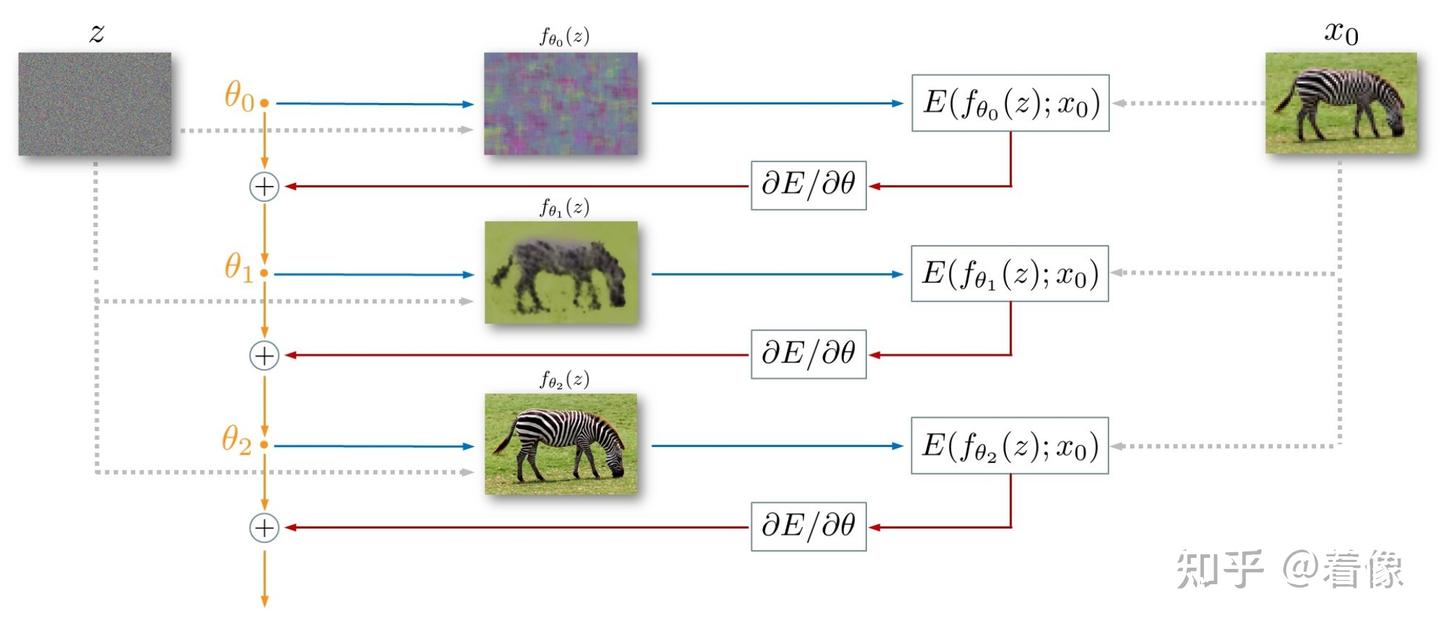 Deep Image Prior:图像先验帮助卷积神经网络利用少量信息训练 - 知乎