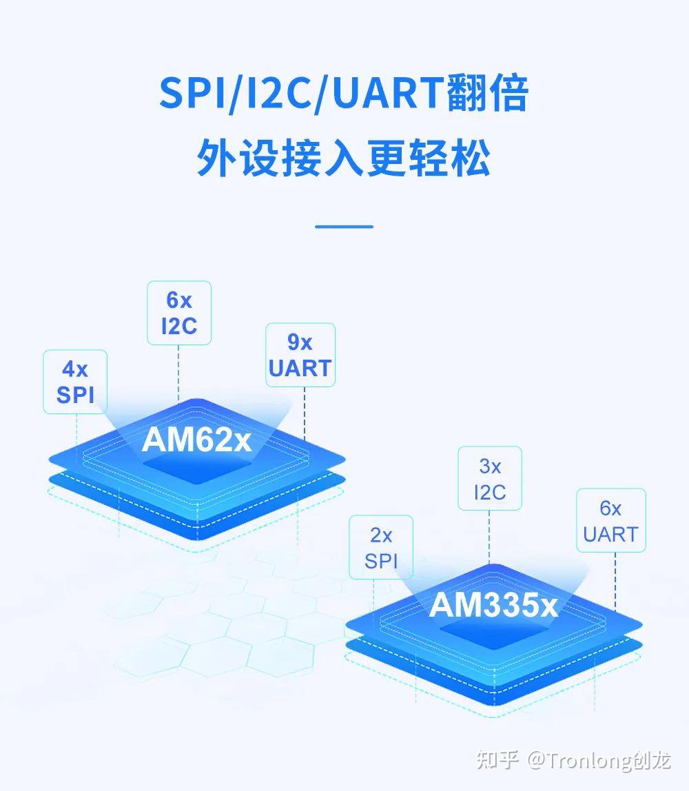 AM62x相比AM335x，到底升级了什么？ - 知乎