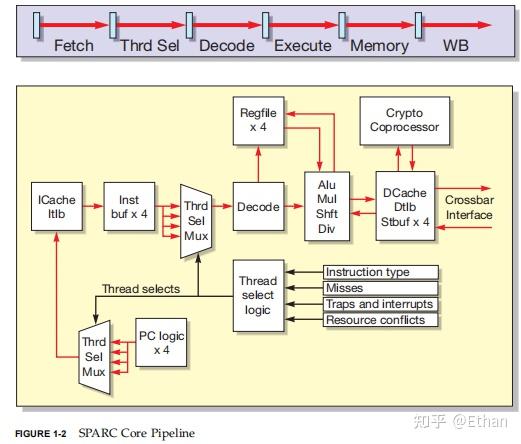 OpenSPARC T1 L2 cache - 知乎