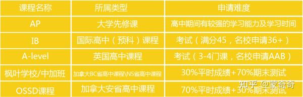 加拿大安省高中详解-始上最全OSSD介绍！ - 知乎