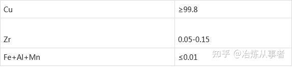 C15100铬锆铜化学成分 - 知乎