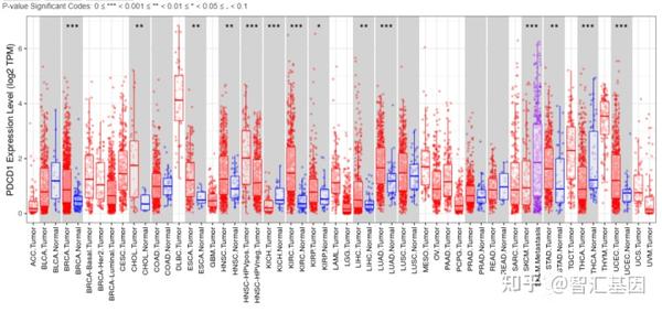 做免疫浸润，TIMER数据库真心好用！ - 知乎