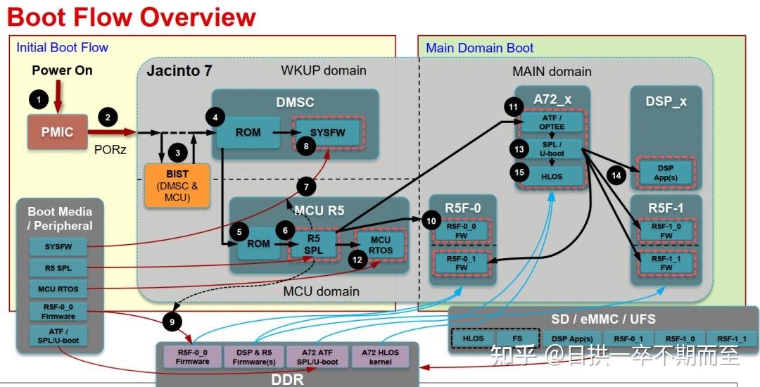 一文搞懂智能驾驶芯片TDA4 启动流程 - 知乎