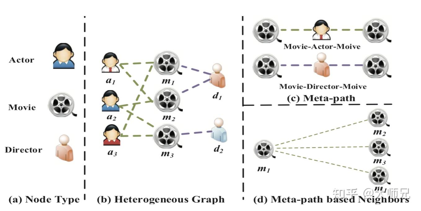 HAN详解（Heterogeneous graph attention network） - 知乎