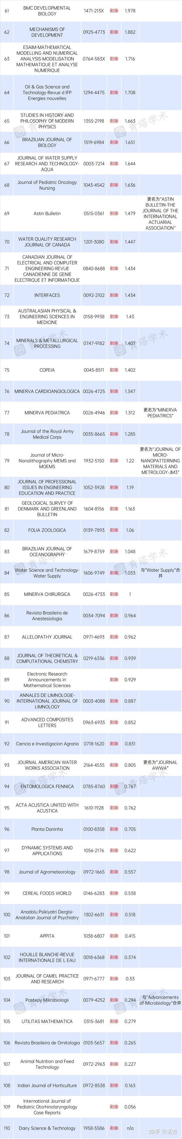 SCI 三月大调整，110本期刊已被剔除！ - 知乎