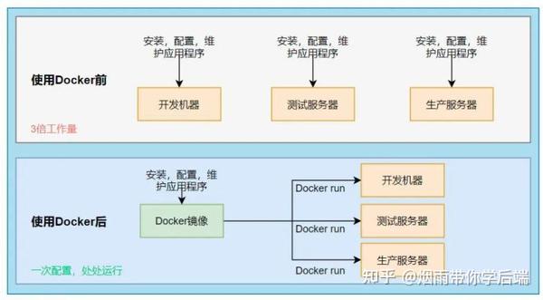 Docker 到底是什么，能干什么？这一篇文章全部给你解释清楚了 - 知乎