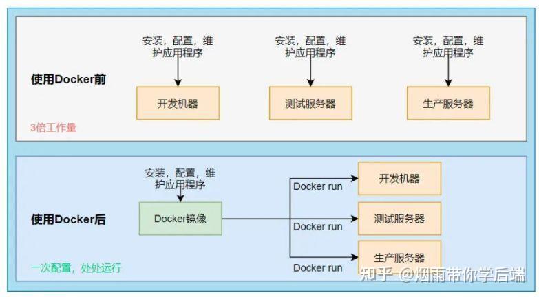 Docker 到底是什么，能干什么？这一篇文章全部给你解释清楚了 - 知乎