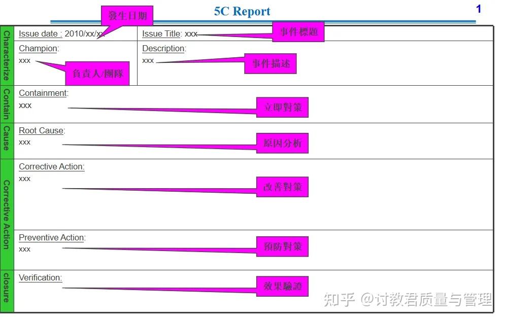 不是所有问题都要用8D，5C和3A也能搞定大多数 - 知乎