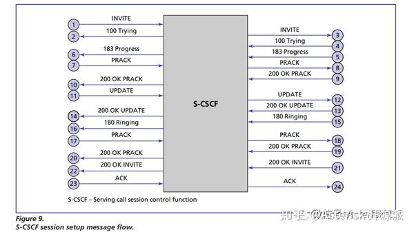 衡量SIP设备性能的指标和算法以及八个测试场景RFC7502规范分享 - 知乎