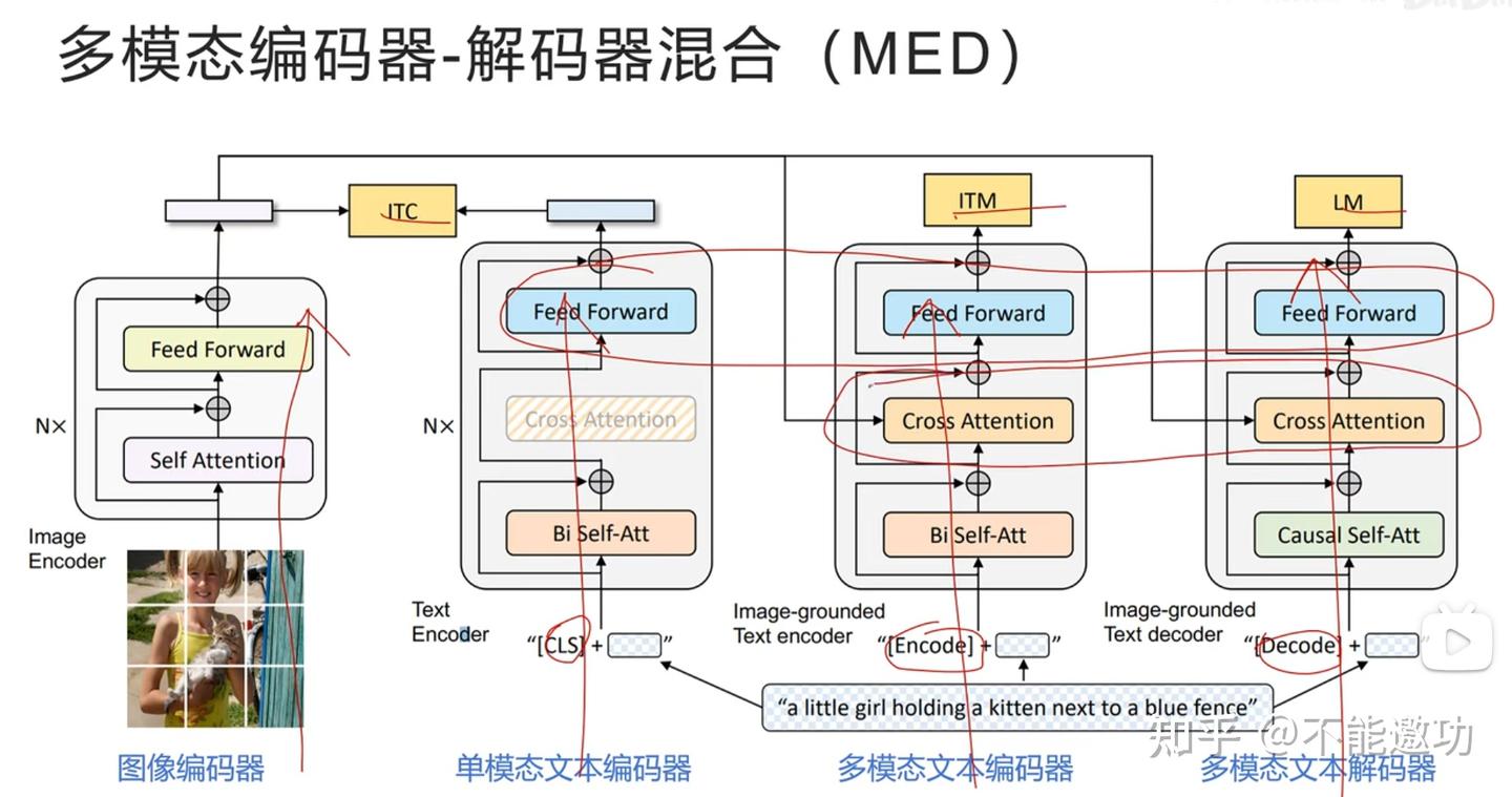 从encoder-decoder演变去看多模态模型(CLIP,BLIP,BLP-2,LLAVA) - 知乎