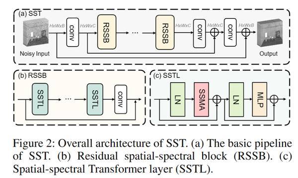 【AAAI2023】Spatial-Spectral Transformer for Hyperspectral Image Denoising - 知乎