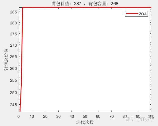 背包问题：斑马优化算法（zebra Optimization Algorithm，zoa）求解背包问题knapsack Problem，kp 知乎 