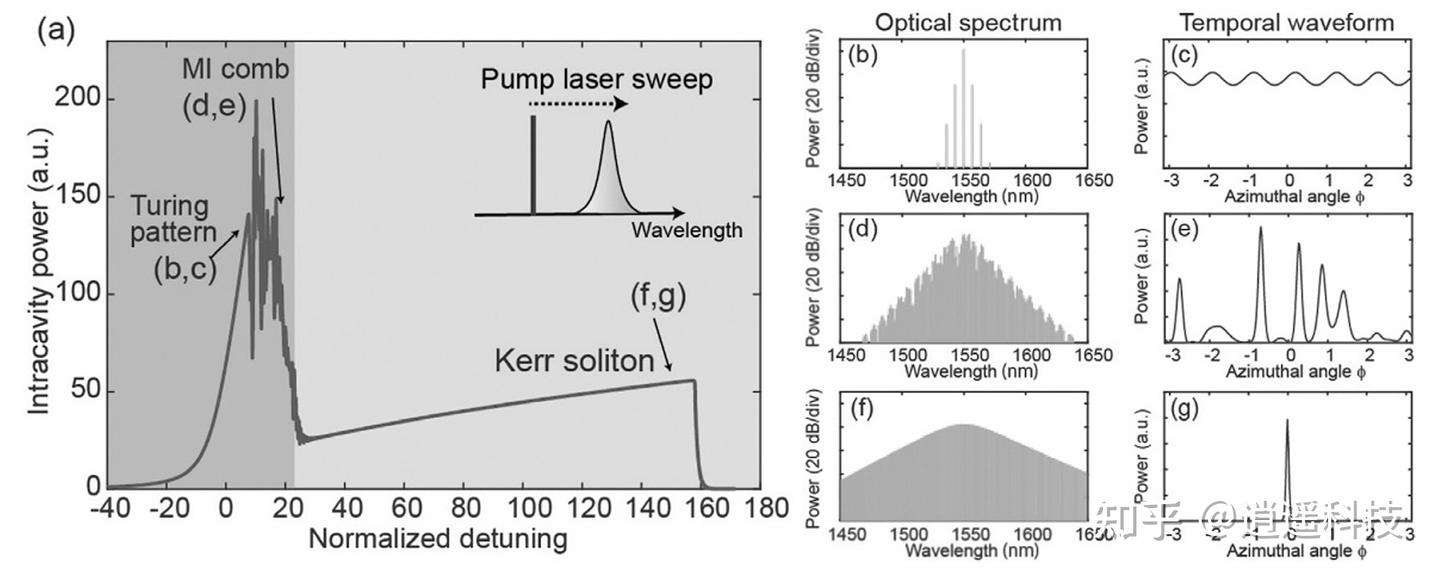 微腔光频梳技术 - 知乎